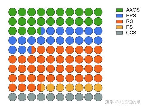 Graphpad将普通饼图升级为高级的圆形华夫饼图 知乎