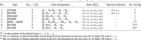 Table Viii From Structural Synthesis Of Maximally Regular T 3 R 2 Type Parallel Robots Via