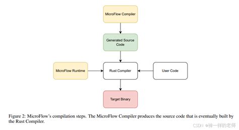 Microflow：一种高效的基于rust的tinyml推理引擎microflow Rust Csdn博客