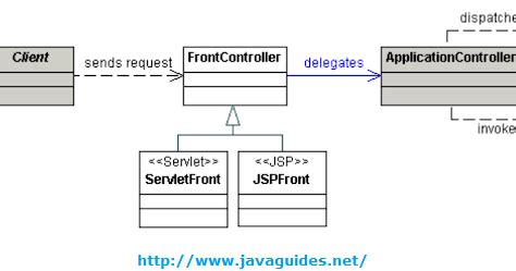 Front Controller Design Pattern In Java