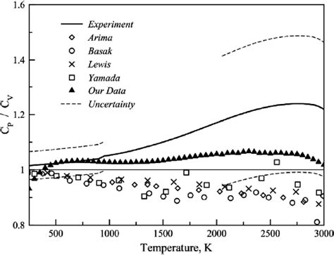 Comparison Of Experimental Data Calculated Using The Expression 25