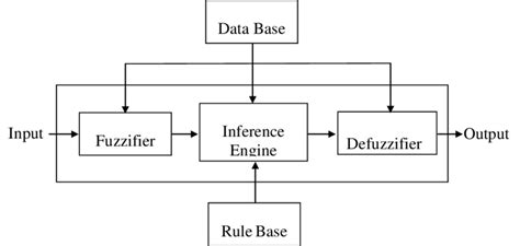 Structure Of Fuzzy Rule Based Systems Download Scientific Diagram
