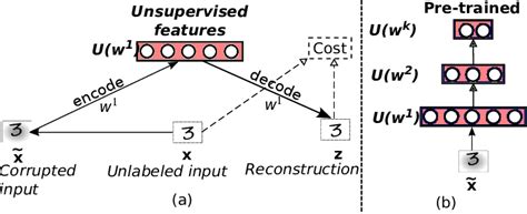 A Pre Training First Layer Feature Set B Pre Trained K Layers