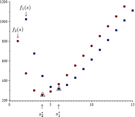 Optimal Solutions For Both Newsvendor Problems Download Scientific Diagram