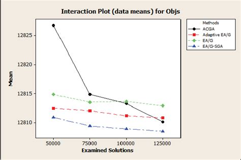 Average Objective Values Under Different Stopping Criteria Download