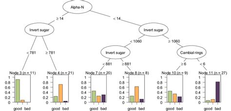 regression tree analysis the tree shows the most influencing