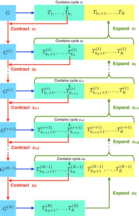Flowchart Of Algorithm 1 The Superscripts Indicate The Recursion