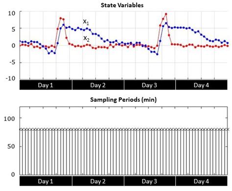 periodical sampling h 80 min state variable evolution and sampling