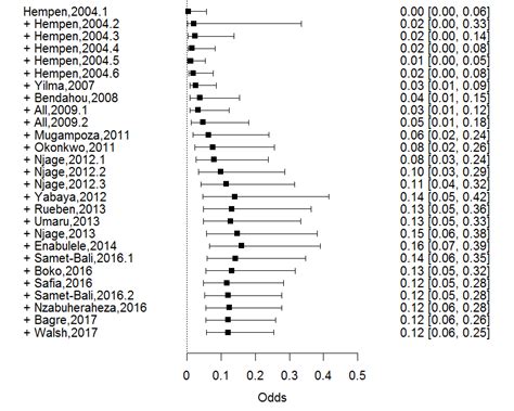 forest plot showing the results from a cumulative meta analysis of 18