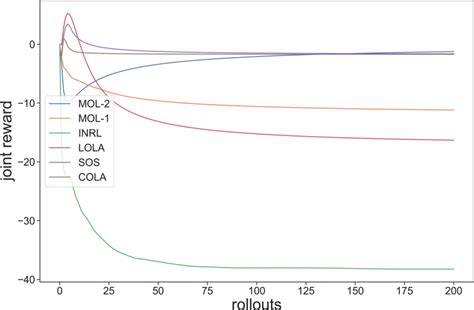 The Training Results Of The Agent Systems In The Tandem Game The Line Download Scientific