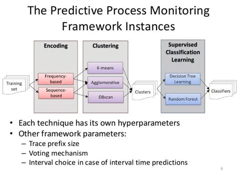 Predictive Process Monitoring With Hyperparameter Optimization