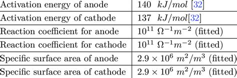 Electrochemical Properties Of The Sofc Electrodes Download Scientific Diagram