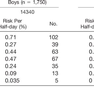Risk Of Injury According To Sex A Download Scientific Diagram
