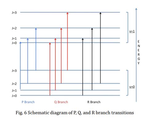 Selection Rules And Transition Moment Integral Chemistry Libretexts