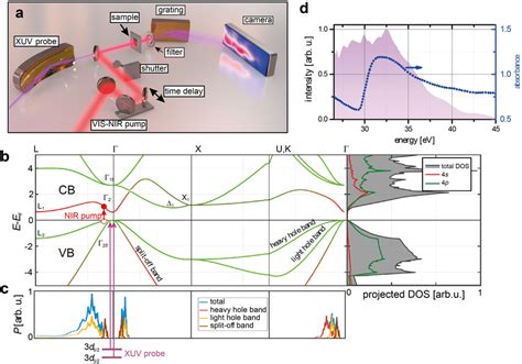 Xuv Ultrafast Transient Absorption Spectroscopy In Germanium A In