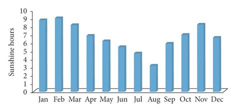 Monthly Variation Of Sunshine Hours Download Scientific Diagram