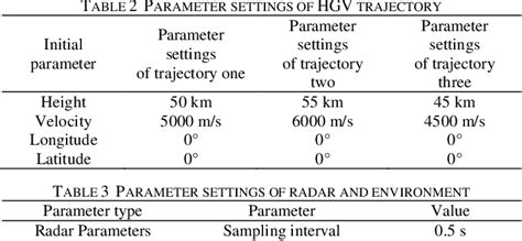 Table 3 From Motion State Recognition And Trajectory Prediction Of Hypersonic Glide Vehicle