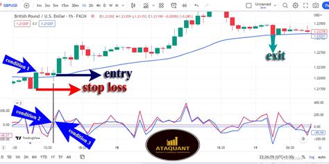 Effective Trading Strategy Using Cci Oscillator Ataquant Advanced