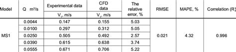 results of experimental and cfd statistical calculations using the ms1