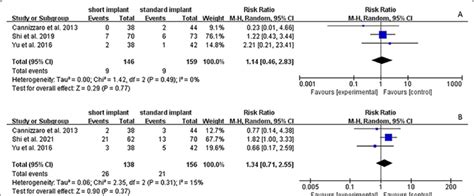 Forest Plots For Intra Surgical Complication And Postoperative