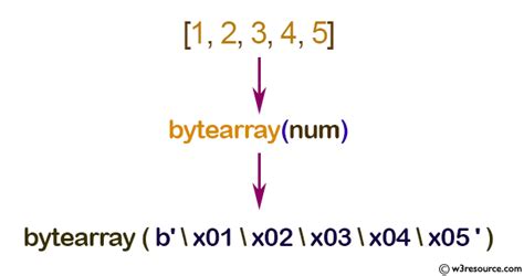 Python Bytearray Function W3resource