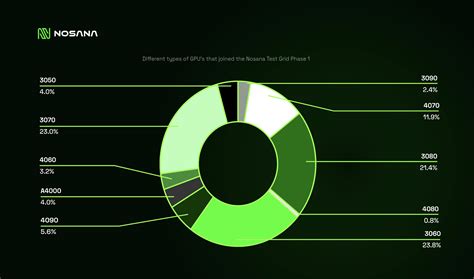 Testing The First Gpu Grid For Ai Inference Nosana