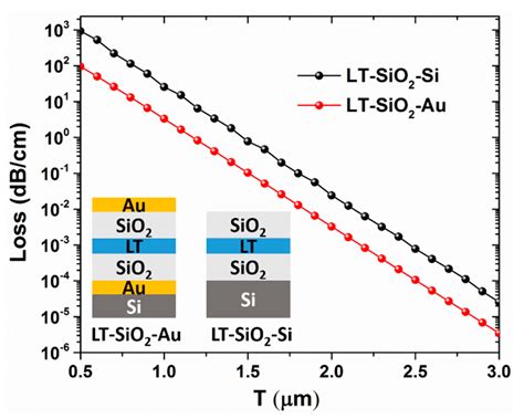 Design Simulation And Analysis Of Optical Microring Resonators In Lithium Tantalate On Insulator