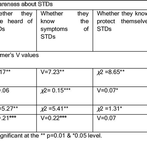 Summary Table Of Chi Square And Cramers V Values On Awareness About Download Table
