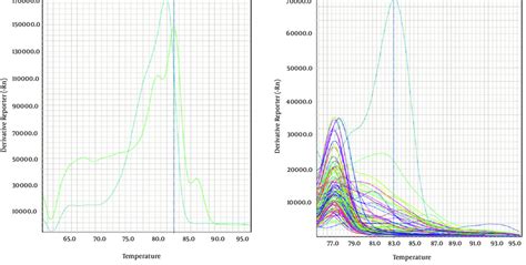 Melt Curve Analysis In Positive Specimens Melt Curve Download Scientific Diagram