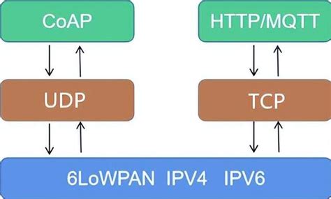 yu tan on linkedin mqtt coap