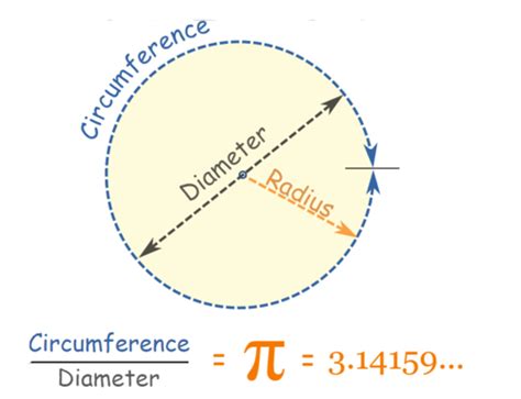 Pi Day Vocabulary And Facts Flashcards Quizlet