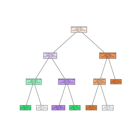 Optimal Production Of Graphene By Electrolysis In Molten Salts Using Machine Learning Eutopia