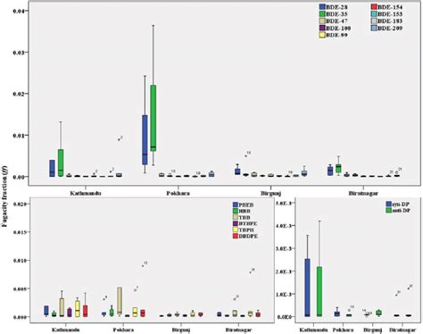 Box And Whisker Plot Showing Fugacity Fraction Of HFR Congeners In Download Scientific Diagram