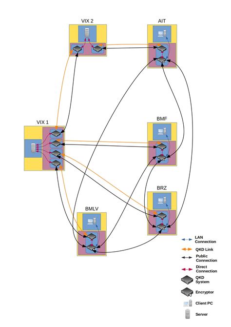 Qkd Network Simulator Openqkd