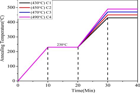 Variation In Annealing Temperature Of The Films Download Scientific