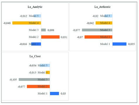 Textual Product Variables Coefficients In System GMM Models Download Scientific Diagram