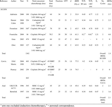 Derivation Of Biologically Effective Dose Contribution To Tumour Local
