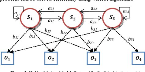 Figure 1 From Improving Time Series Classification Using Hidden Markov