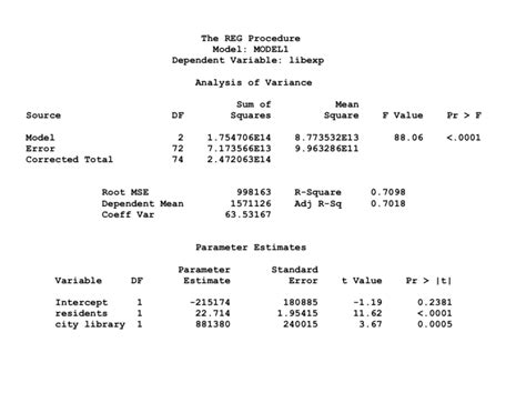 Solved The Sample Regression Equation Shown Is Chegg Com