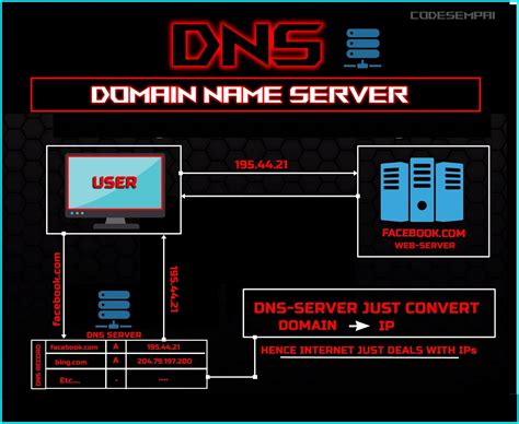 WRITING A DNS SPOOFER CodeSempai