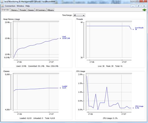 Tibco Jmx Jconsole Bw Performance Monitoring Using Jconsole