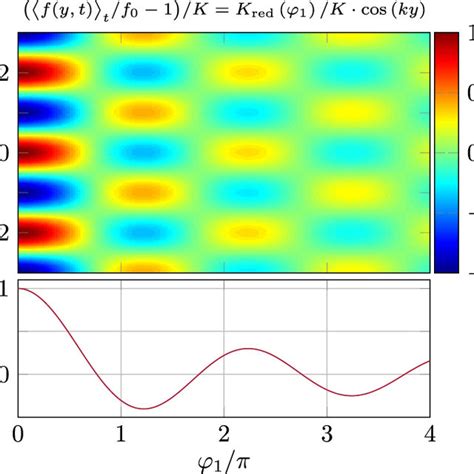 Top Dependence Of The Time Averaged Interference Pattern Equation