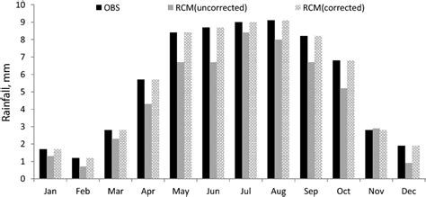 Comparison Of Bias Corrected And Uncorrected Rcm Precipitation Data On Download Scientific