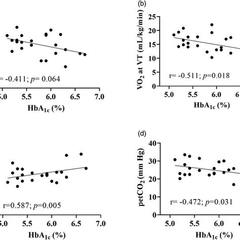 Associations Between Exercise Variables And Hba1c Download