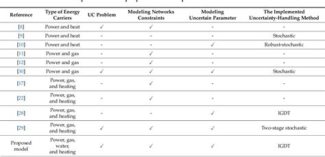 Table 1 From Optimal Operation Of Multi Carrier Energy Networks Considering Uncertain Parameters