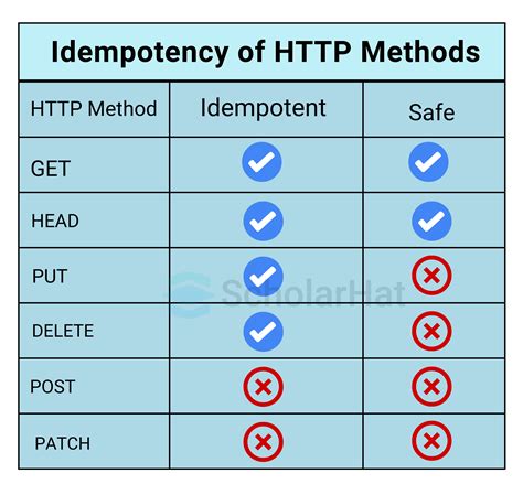 Top Most Important Rest API Interview Questions And Answers
