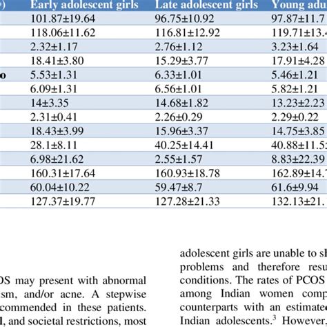 Biochemical And Hormonal Features In Adolescent Pcos Download Scientific Diagram