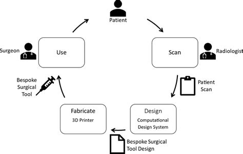 Bespoke Surgical Tool Creation And Use Process Diagram Shared With
