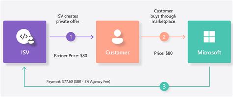 在microsoft商业市场中交易 marketplace publisher microsoft learn