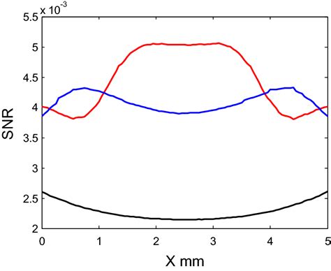 Snr Curves Of Different Coils The Blue Curve Represents The Snr Value